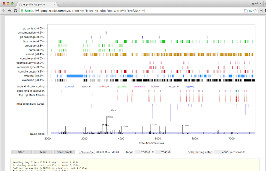 Creating V8 Profiling Timeline Plots